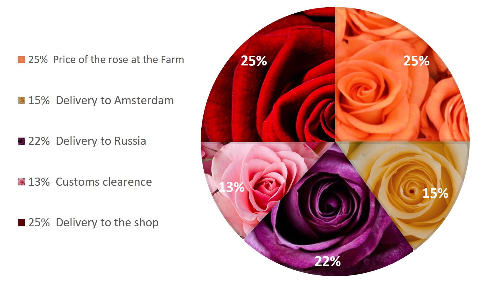 Price of a Rose for Russian Market - what values integrate it